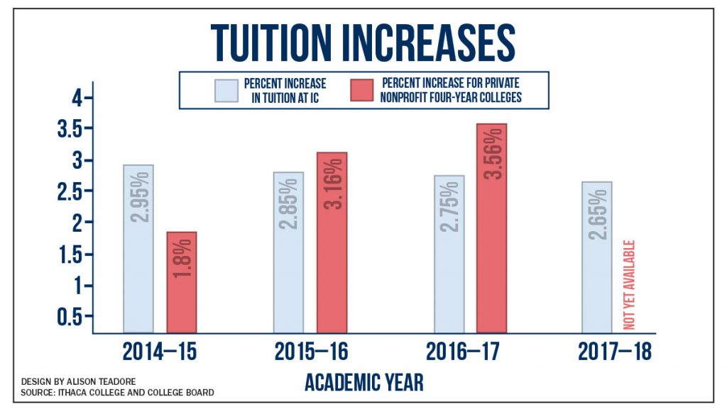 The Biggest College Scandal of All. Expensive College Tuition ...