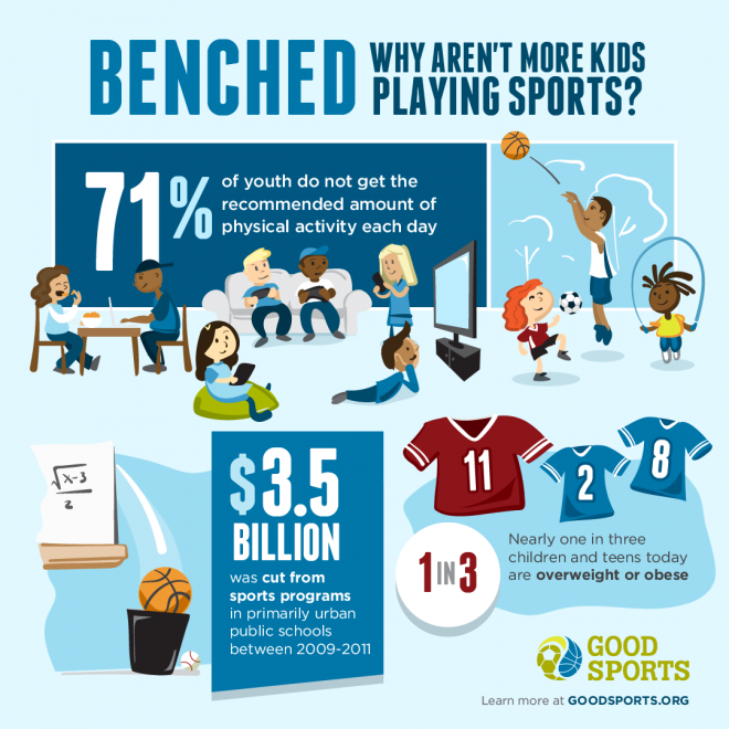 Why are fewer kids participating in sports?